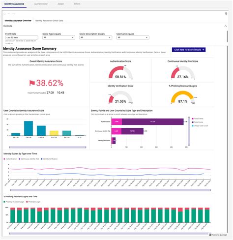 Analytics Dashboard Hypr Identity Assurance Platform
