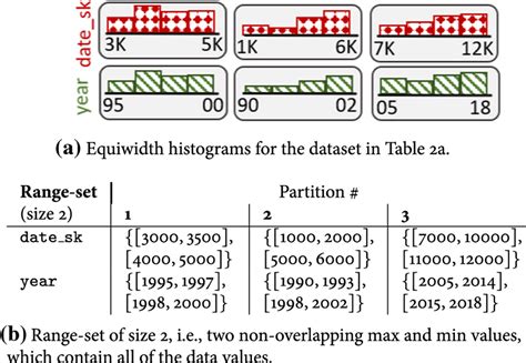 Other Data Statistics Histograms Range Sets For The Same Example As