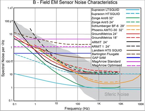 Spectral Noise Density Plot Produced From Manufacturers Published Download Scientific Diagram