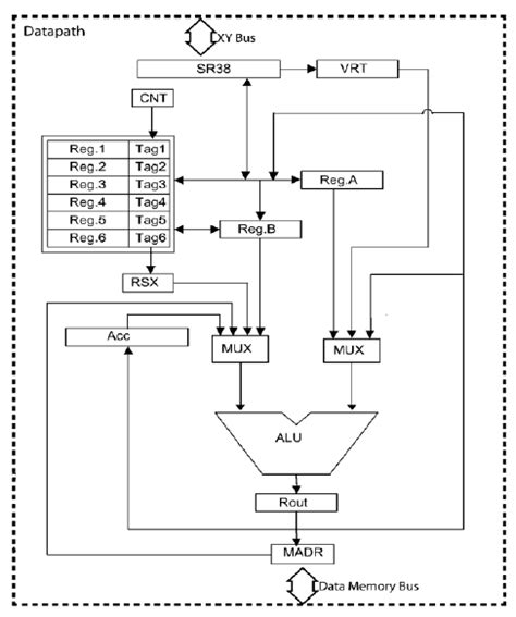 Architecture For The Six Data Sorting Network Embedded In The Pwl