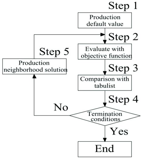 Flow Chart Of Tabu Search Download Scientific Diagram