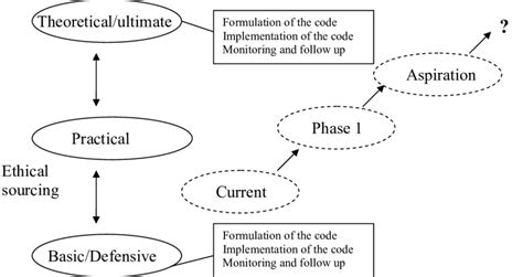 the action model of implementation of csr download scientific diagram