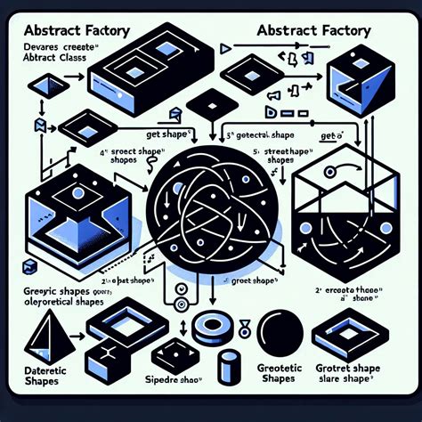 Abstract Factory Design Pattern Create Families Of Objects