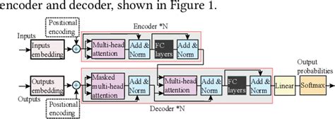 Figure 1 From Ftrans Energy Efficient Acceleration Of Transformers