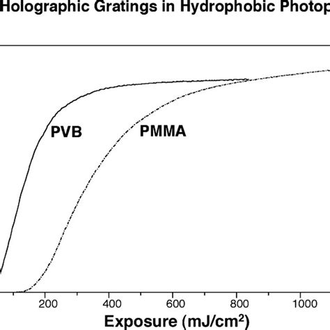 Diffraction Efficiency De As A Function Of Exposure Of Holographic