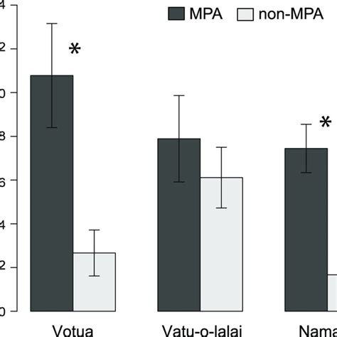 Coral Recruits Density Mean ± Se Of Coral Recruits M 2 Of Plot Area
