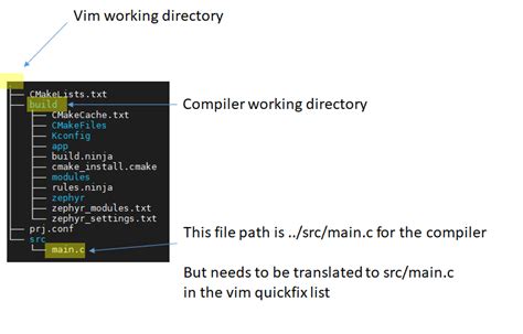 C Vim Quickfix How To Open Make Entries That Were Compiled In Different Directory Than Vim