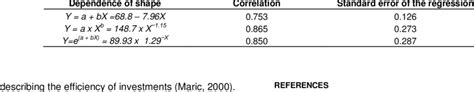 The Correlation Coefficients And The Standard Error Of The Regression Download Table