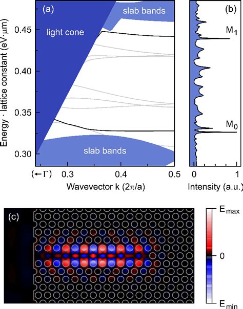 Figure 2 From On Chip Single Photon Emission From An Integrated