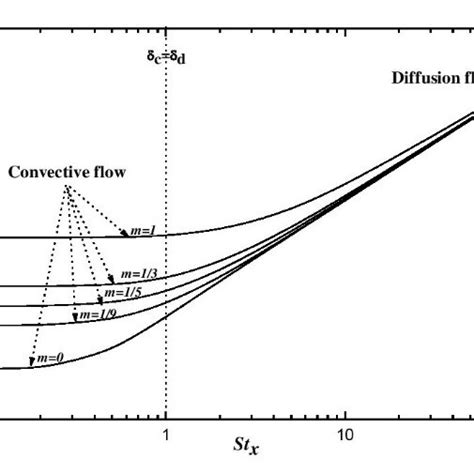 Skin Friction Coefficient For All Strouhal Numbers And For Different