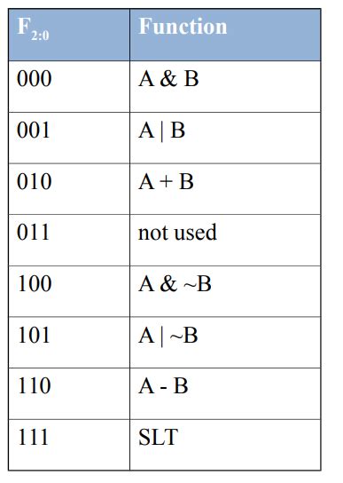 Using The ALU Circuit Diagram That We Discussed In Chegg Com