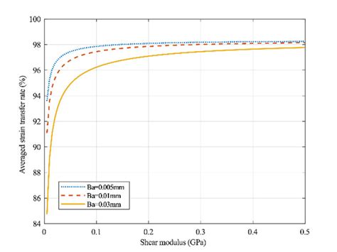 Influence Of The Adhesive Layer Parameters On The Variable Transfer