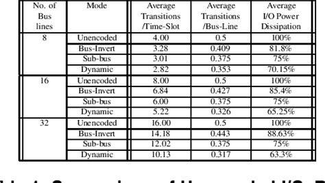 Table 1 From Dynamic Coding Technique For Low Power Data Bus Semantic