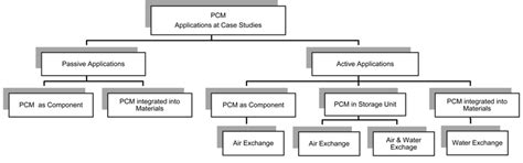 Main Pcm Applications Classification Diagram 1 Download Scientific