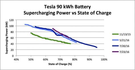 Faster Tesla Supercharging Vw Diesel Delay Bolt Ev Dates Autopilot