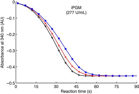Enzymatic Activity Assay Of Phosphoglycerate Mutase Ipgm The