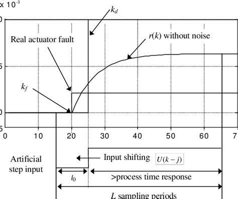 The Fault Occurrence Time Estimation Download Scientific Diagram
