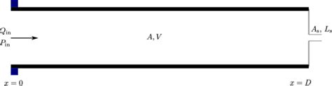 Figure 1 From On 1 D Pde Based Cardiovascular Flow Bottleneck Modeling And Analysis A Vehicular