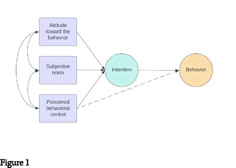 Figure From The Gap Between Attitude And Action A Mixed Methods Study Of Sexual Self Stigma