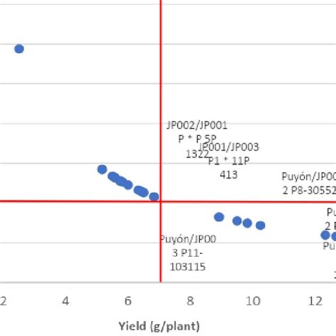 Relative Variability Analysis Using The Variable Yield Per Plant As Download Scientific