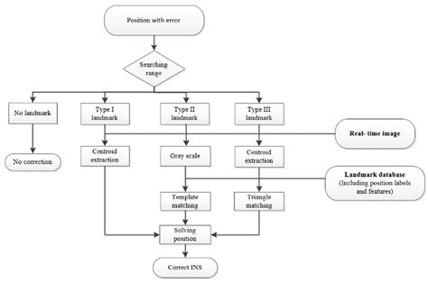an adaptive ins cns smn integrated navigation algorithm in sea area