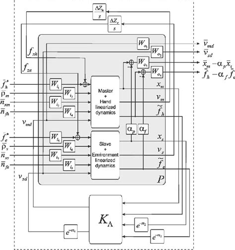 Figure 2 From Adaptiverobust Control For Time Delay Teleoperation