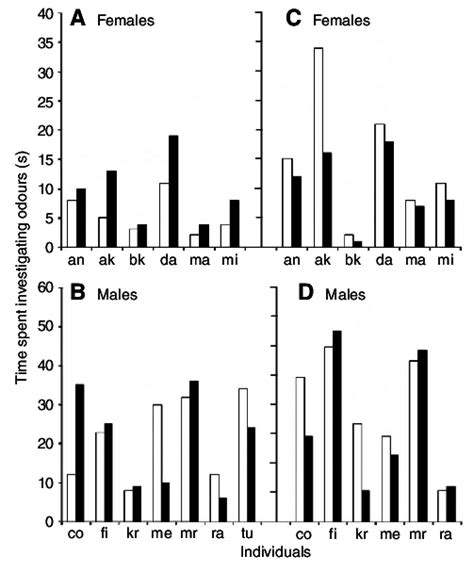 Olfactory Investigation Performed By Males And Females On A B Download Scientific Diagram
