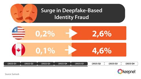 Deepfake Statistics About Cyber Threats And Trends 2025 Keepnet
