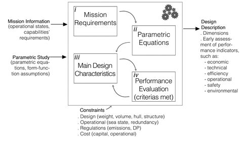 Parametric Ship Design A Simple Application In Html Javascript