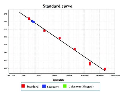 Graph Representing The Number Of Copies Of The Standard Curve With The
