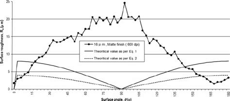 Surface Roughness Comparison Between Measured And Predicted Value Based