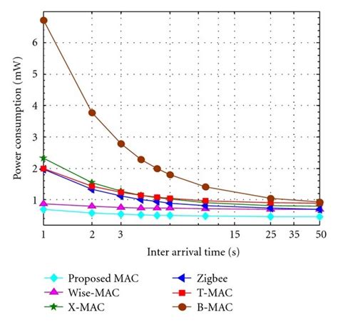 Power Consumption Versus Packet Interarrival Time Download Scientific Diagram