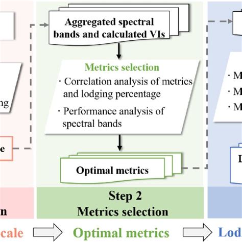 the flow chart for estimating lodging percentage on a region scale