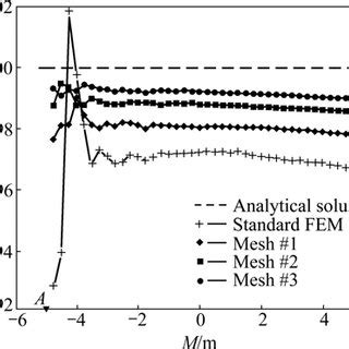 PDF D Direct Current Resistivity Forward Modeling By Adaptive Multigrid Finite Element Method