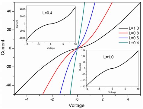 A The I V Characteristics Of The Uniform Rectangular Array At