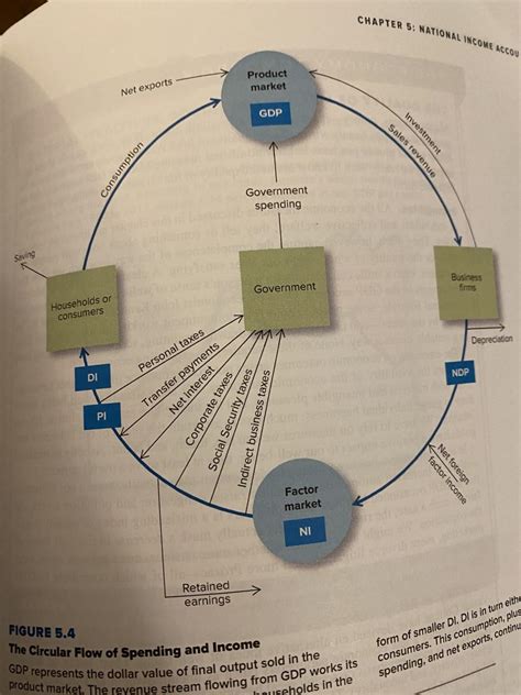 Solved Consider The Circular Flow Diagram For Our Economy Chegg