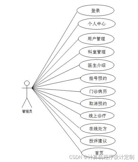 ssm基于ssm技术的医院在线预约诊疗系统设计与实现毕业设计源码011130 基于ssm的网上预约挂号解决什么问题 csdn博客