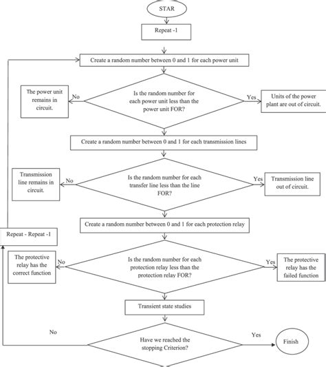 The Flowchart Of The MCS RS Algorithm Used In This Paper Download Scientific Diagram