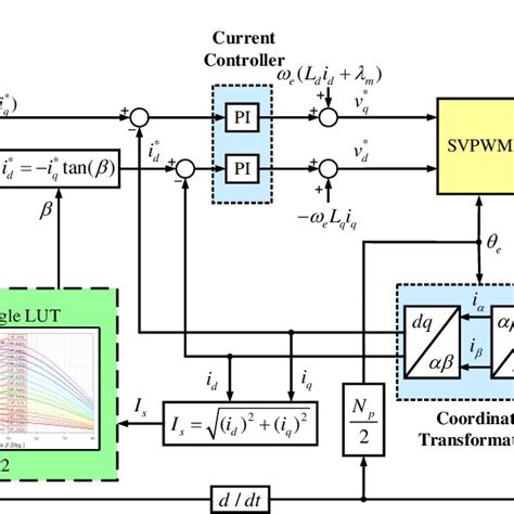 Control Block Diagram Of Pmasynrm Speed Drive System Download Scientific Diagram Control Block Diagram Of Pmasynrm Speed Drive System Download Scientific Diagram