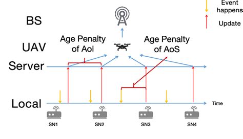 Figure 2 From Joint Trajectory And Scheduling Optimization For Age Of Synchronization
