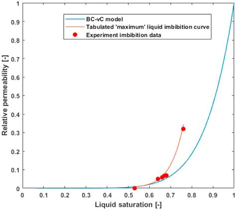 E Liquid Relative Permeability Hysteresis Model Blue Curve Represents Download Scientific