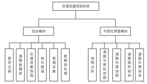 基于机器学习的交通流量预测系统的设计与实现 Csdn博客