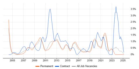 Budget Management Jobs In Guildford Co Occurring Skills And Salary Benchmarking It Jobs Watch