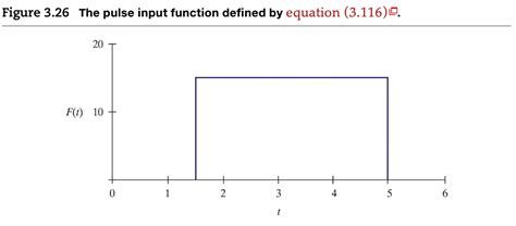 solved compute the response of the system in figure 3 25 for
