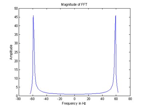 Matlab Fast Fourier Transform