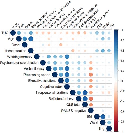 Exploratory Correlations Download Scientific Diagram