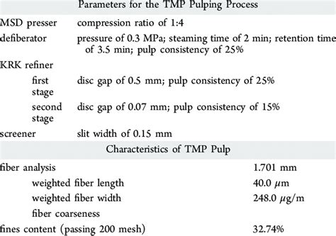 Parameters For The Tmp Pulping Process And The Characteristics Of
