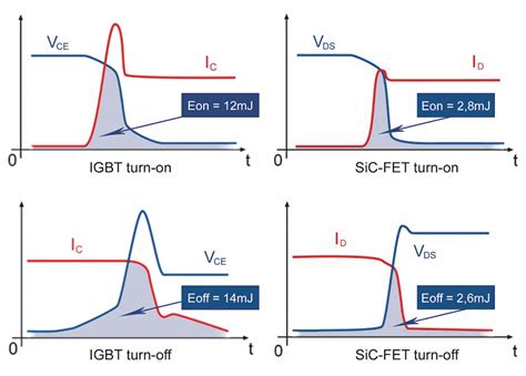 Driving Sic Fets And Igbts