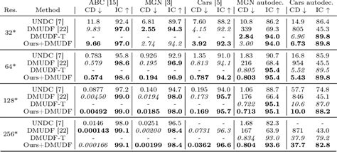 neural surface detection for unsigned distance fields