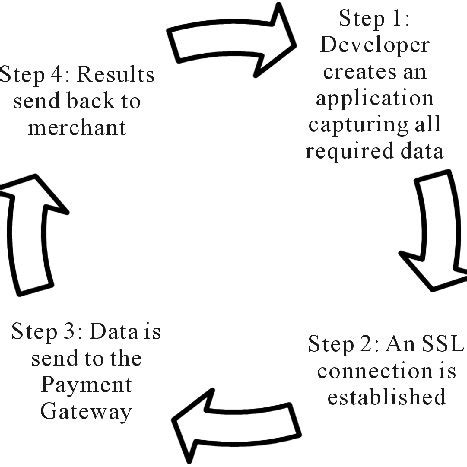 Example Of The Payment Gateway Process Download Scientific Diagram